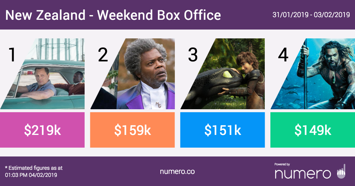 Green Book Climbs the Scale to No. 1