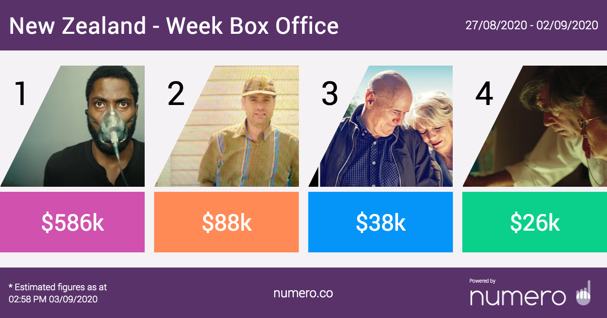 Tenet Tops the New Zealand Box Office Chart