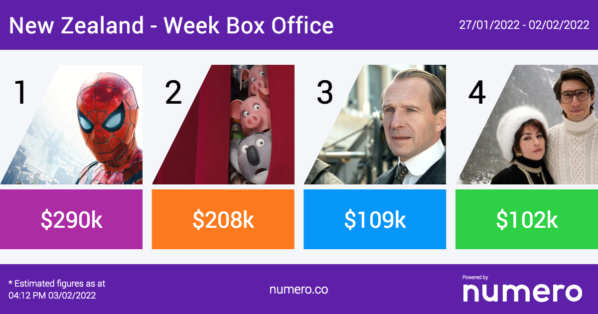 Spider-Man: Still on Top in New Zealand