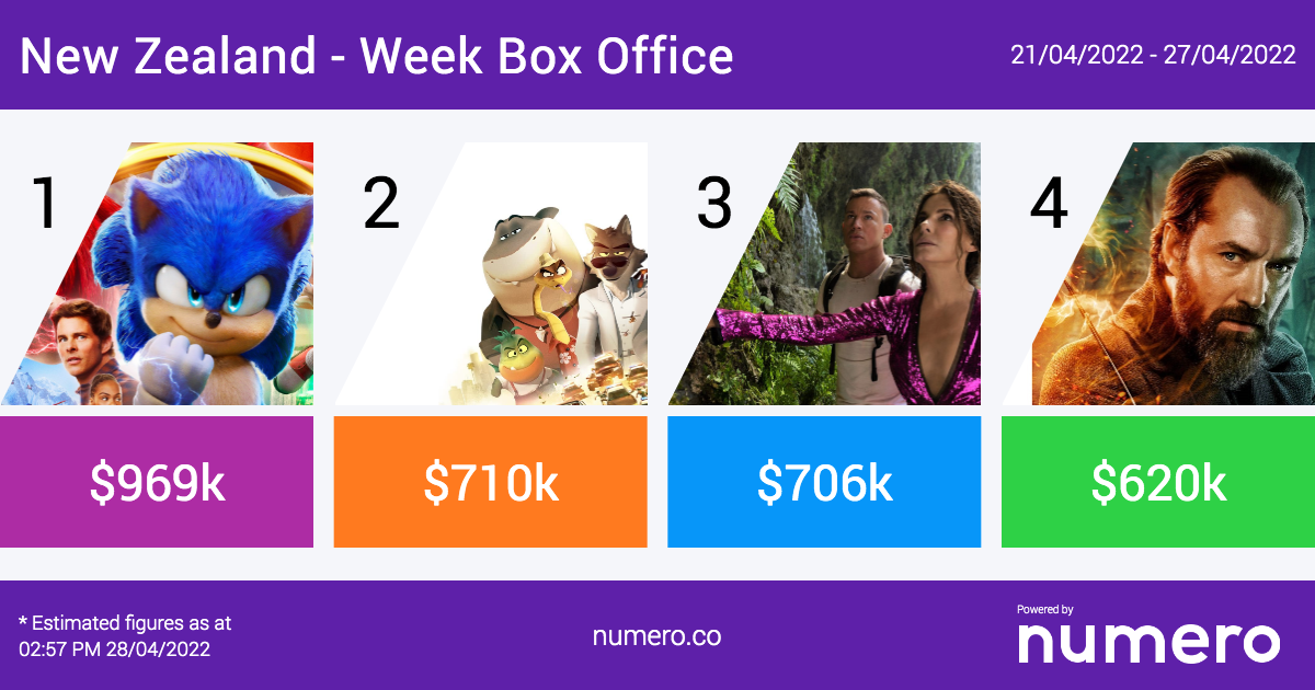 Sonic 2 Back at Number 1