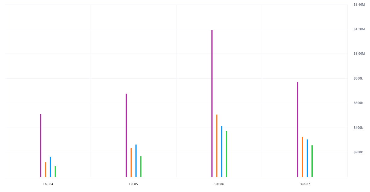 Bullet Train opens to $3.2M in Australia