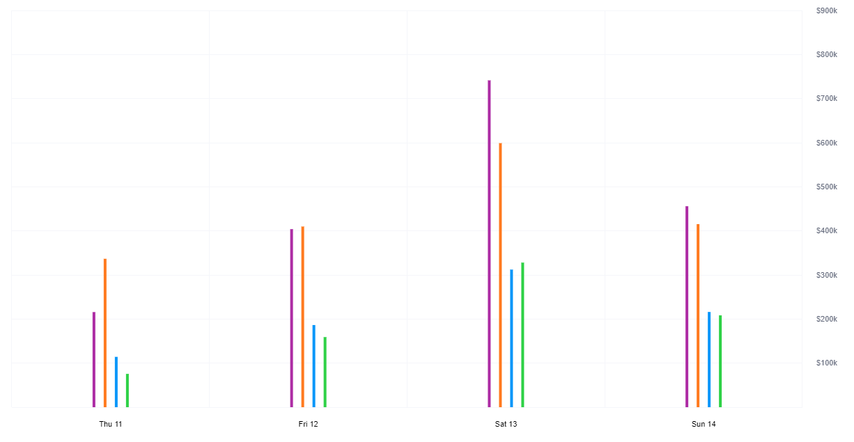 Bullet Train outgrosses newcomer, Nope