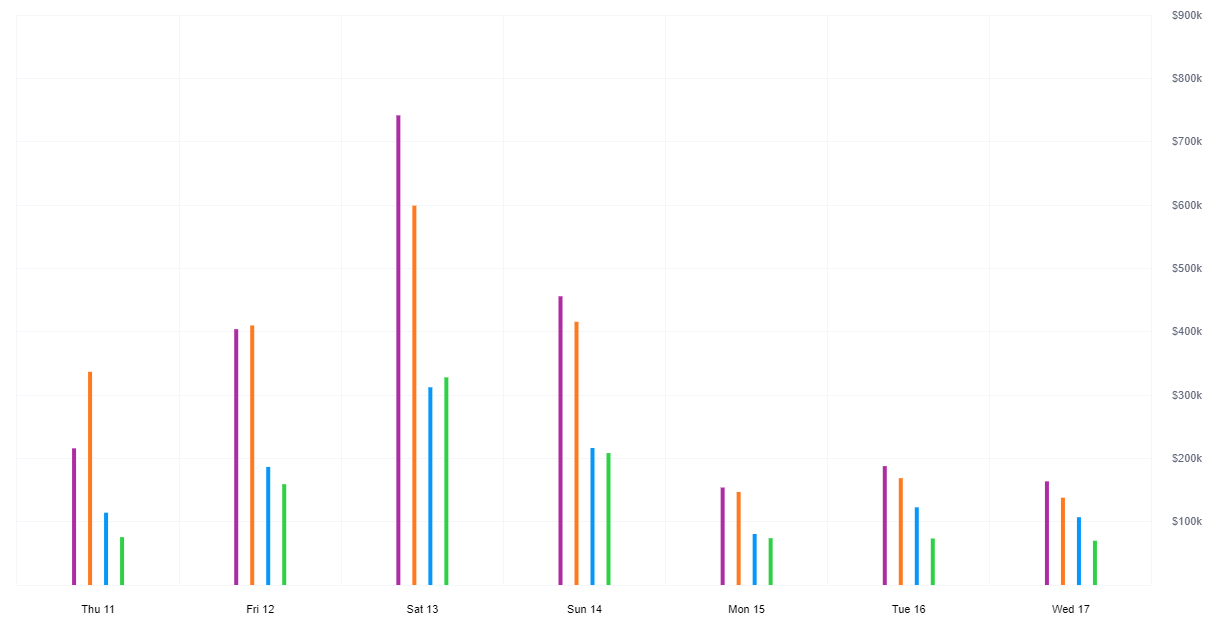 Bullet Train outgrosses Nope at the Australian Box office