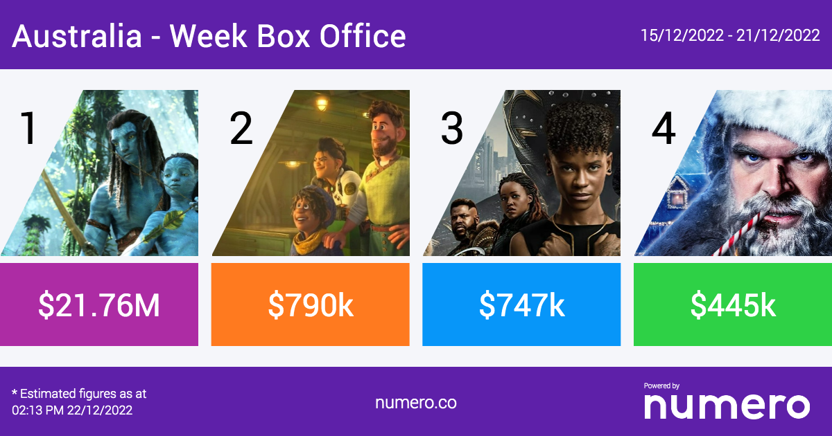 Avatar: The Way of Water Takes Highest Opening Week of 2022 in Australia