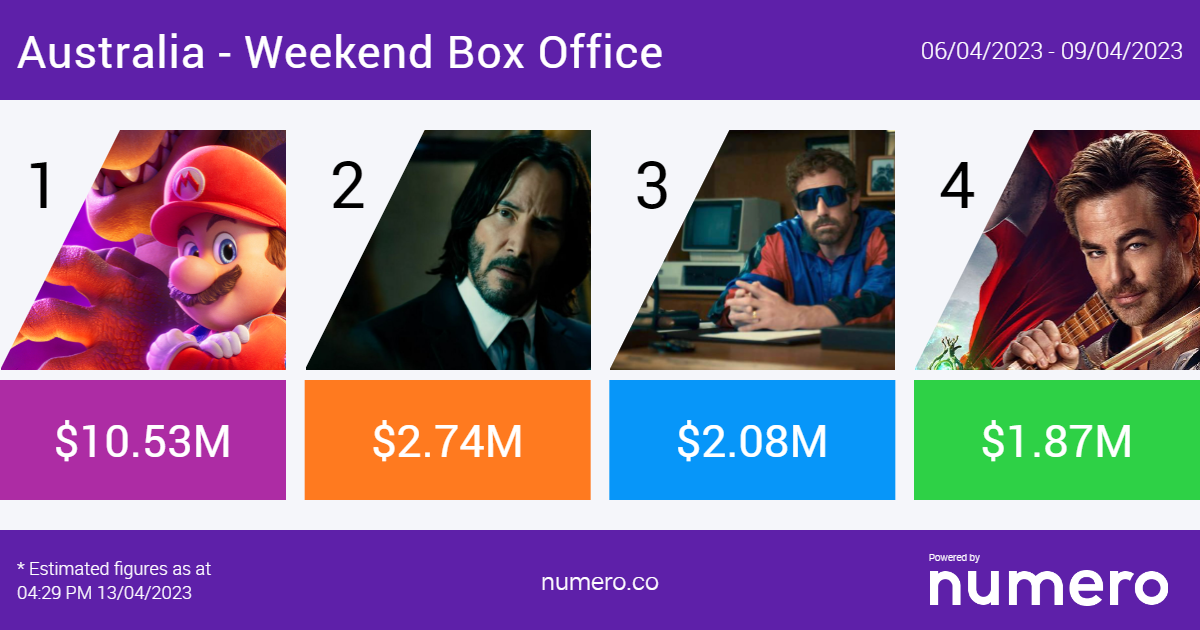 The Super Mario Bros. Movie Opens to new weekend record for Australia