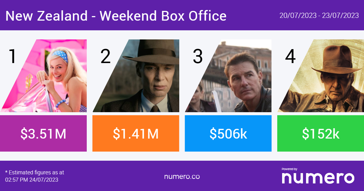 Barbie Takes Top Spot in New Zealand