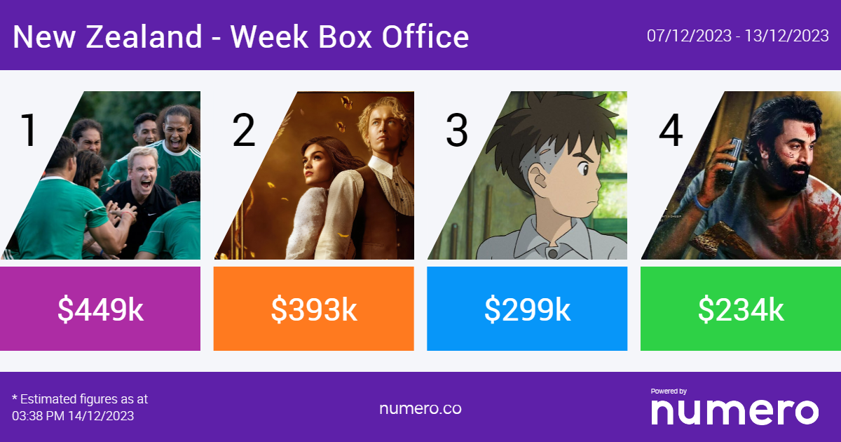 Next Goal Wins Scores Top Spot in New Zealand