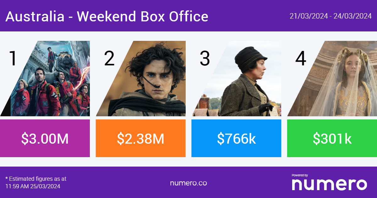 Ghostbusters: Frozen Empire Called In to take Top Spot