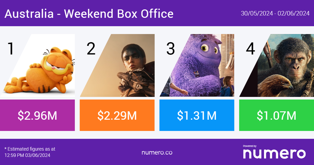 Garfield Eats Up Australian Box Office