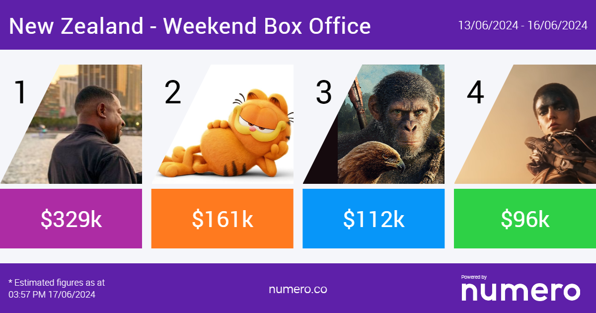 Bad Boys: Ride or Die Takes No.1 Again in NZ