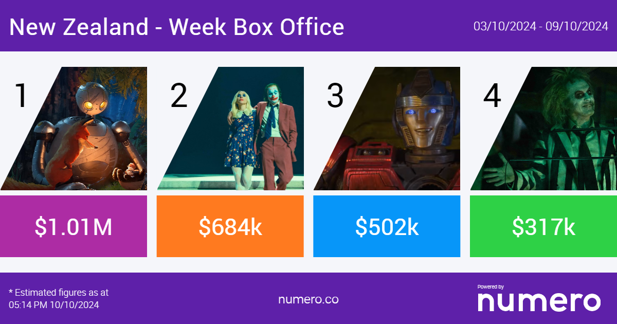 The Wild Robot No.1 Film for Second Week in New Zealand