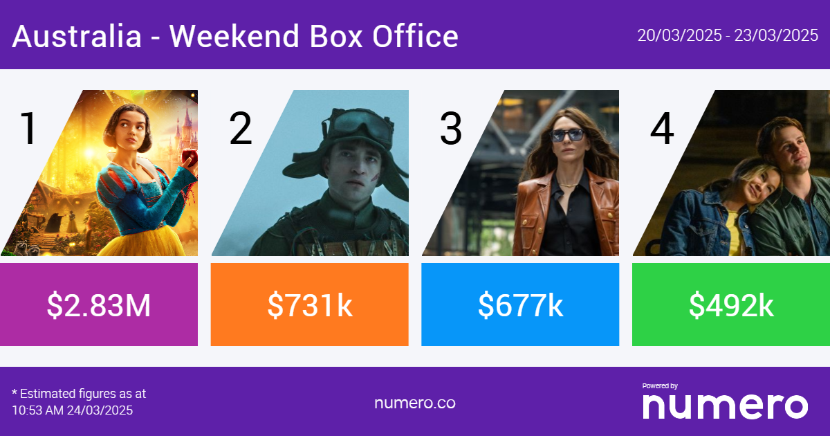 Disney's Snow White Debuts at No. 1 in Australia