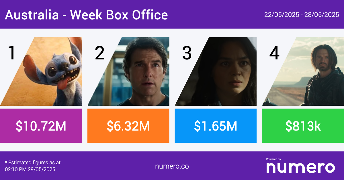 Lilo & Stitch Tops Australian Box Office in Opening Week