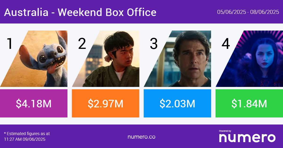 Lilo & Stitch Still No.1 in Australia