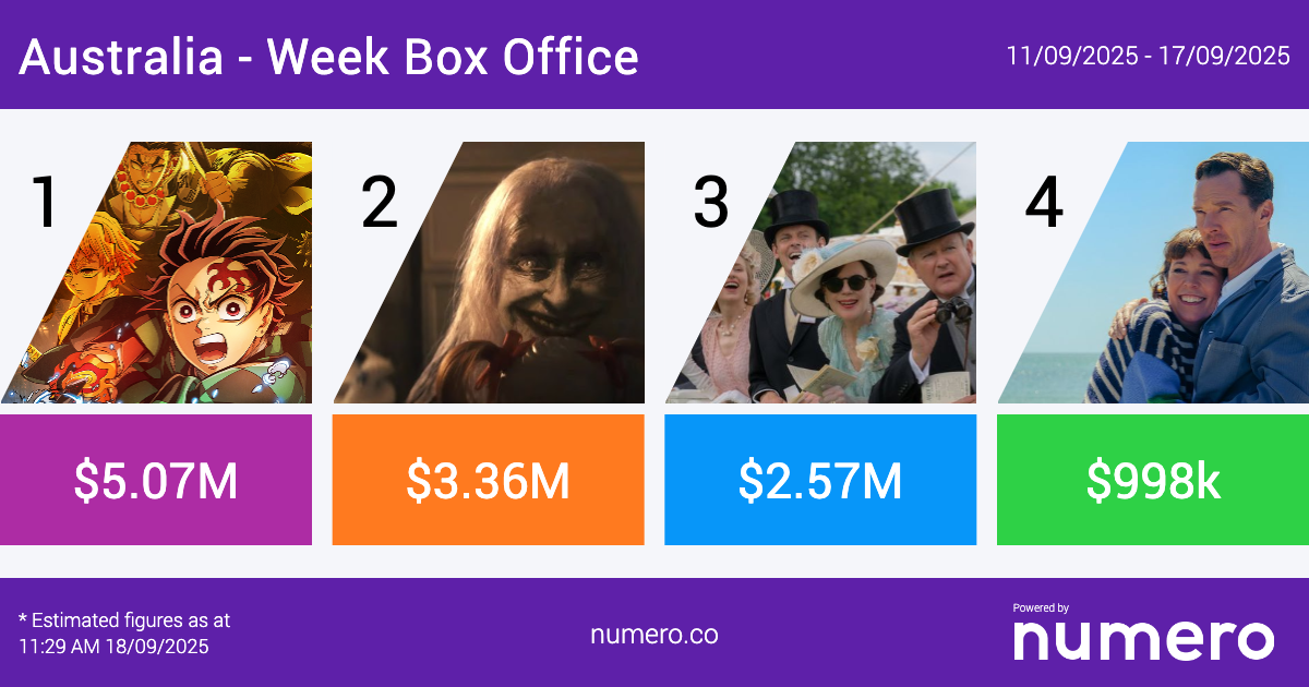 Anime Hits New Heights: Demon Slayer Tops Aussie Charts