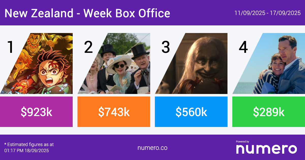 Anime Takeover: Demon Slayer Rules NZ Box Office