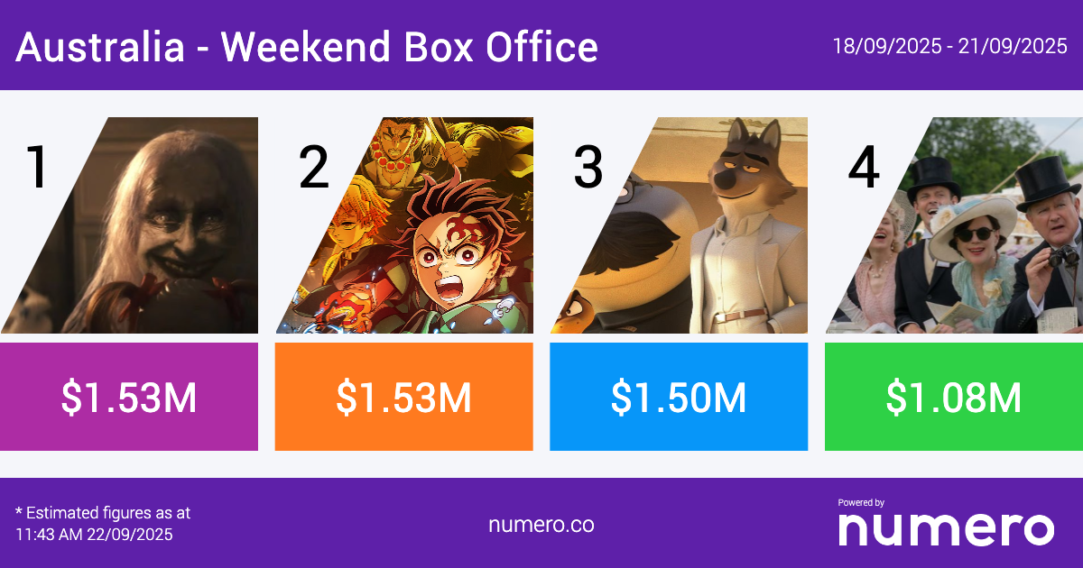 The Conjuring Returns to No. 1 in Close Box Office Battle