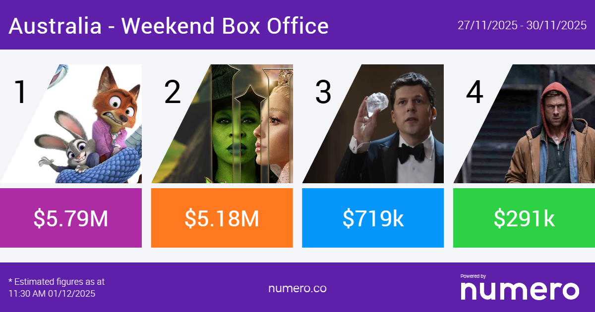 Zootopia 2 at No. 1 in Australia Opening Weekend