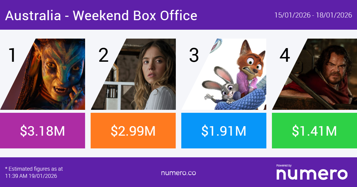 Avatar: Fire And Ash Crosses $50M in Australia